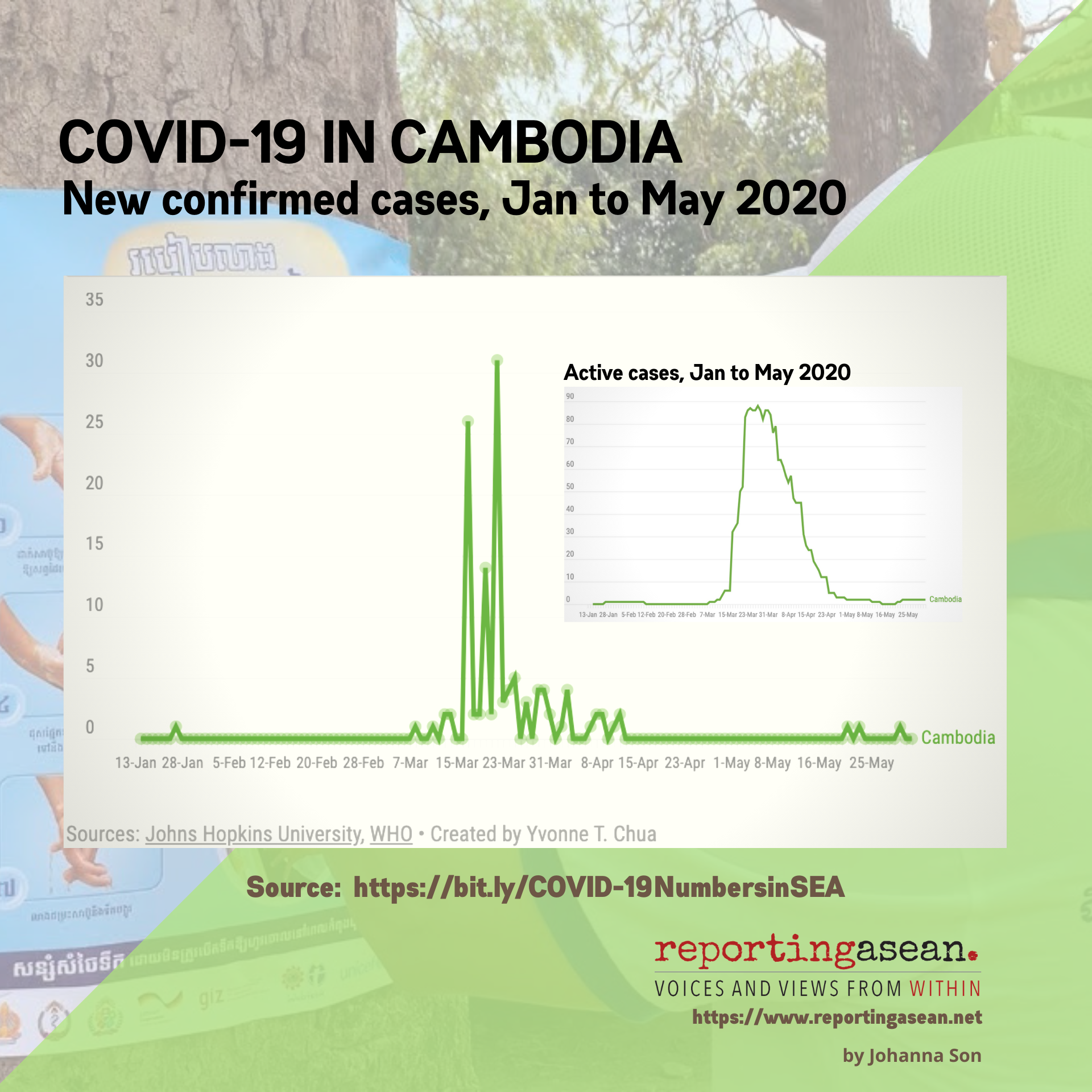 Cambodia: What Went ‘Right’ In COVID-19 | Heinrich Böll Foundation ...