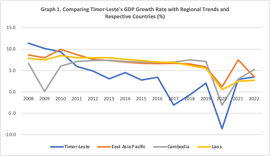 The Stagnant Policy Context of Economic Diversification in Timor-Leste ...