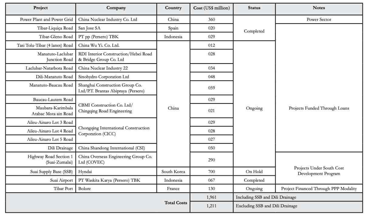 Infrastructure and Economic Diversification in Timor-Leste | Heinrich ...